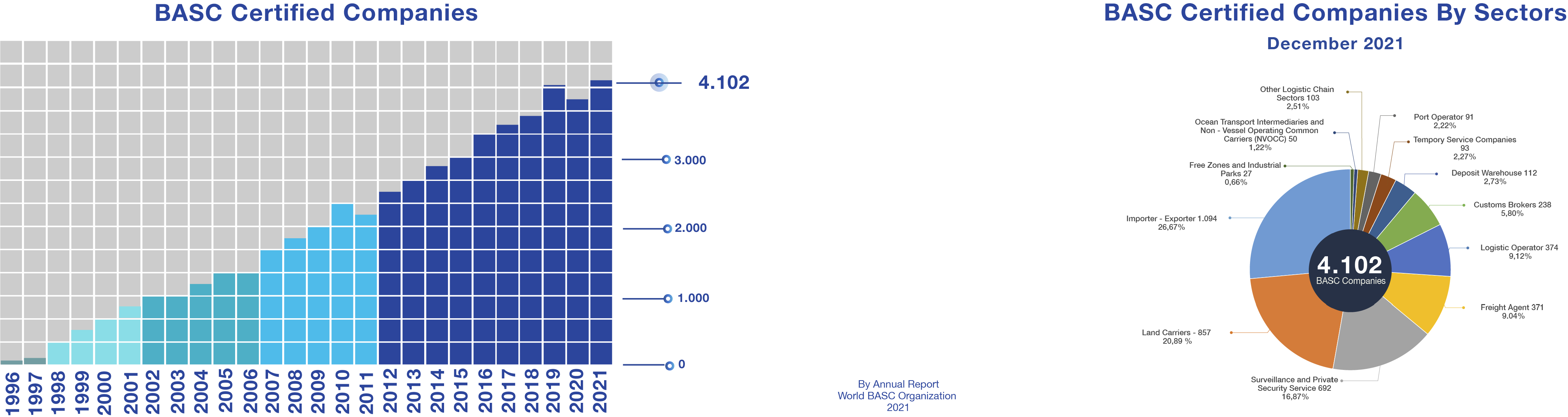BASC in numbers | Business Alliance